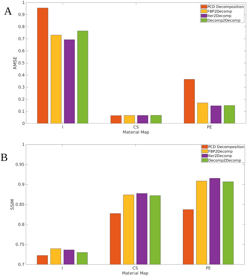 Material decomposition from photon-counting CT using a convolutional ...