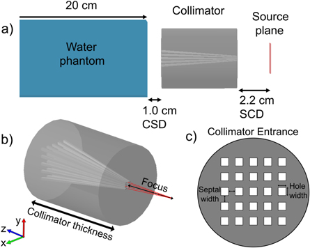 Monte Carlo optimization of a GRID collimator for preclinical ...
