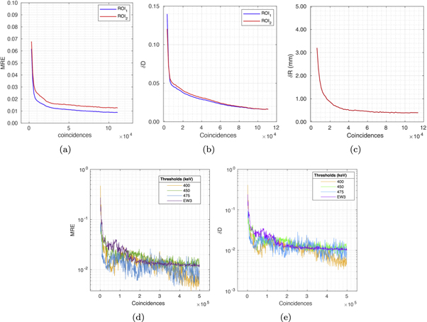 Direct mapping from PET coincidence data to proton-dose and positron activity using a deep ...