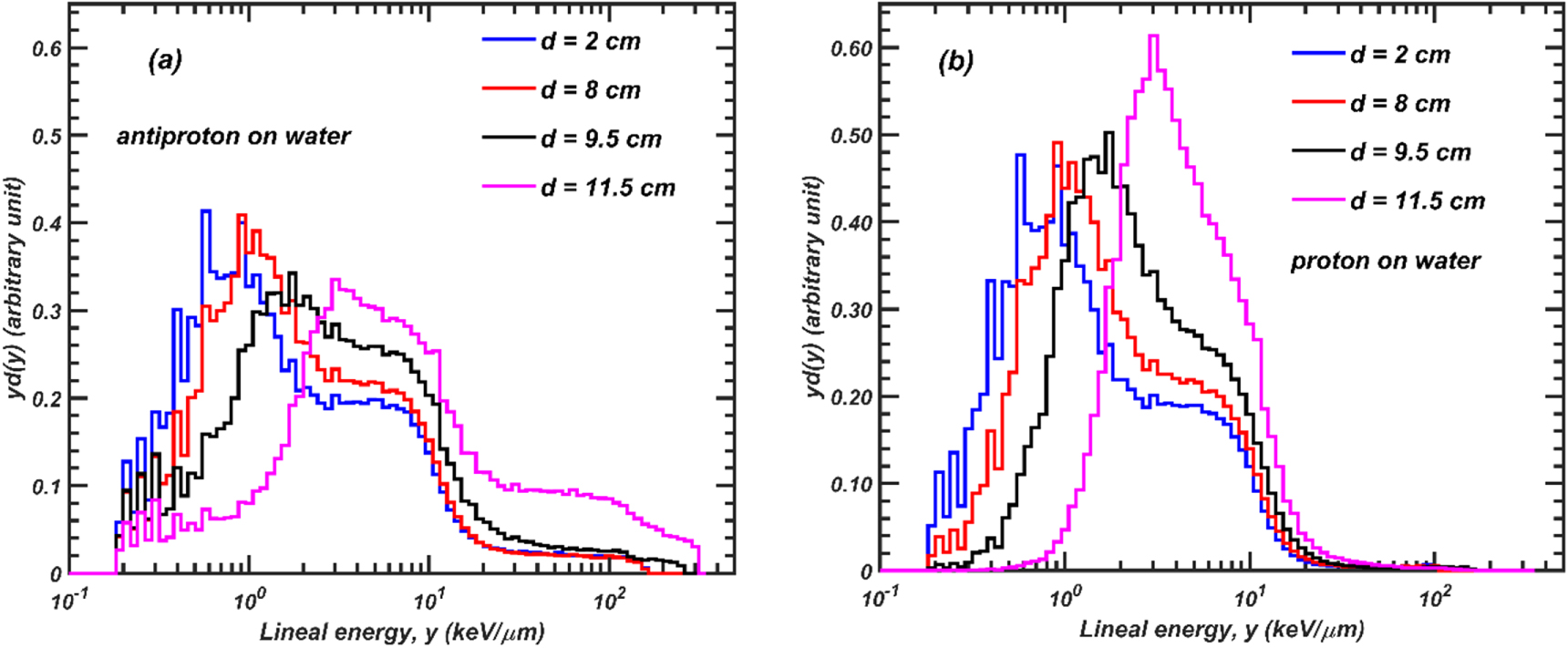 Comparison of 126 MeV antiproton and proton—a FLUKA-based microdosimetric approach - IOPscience