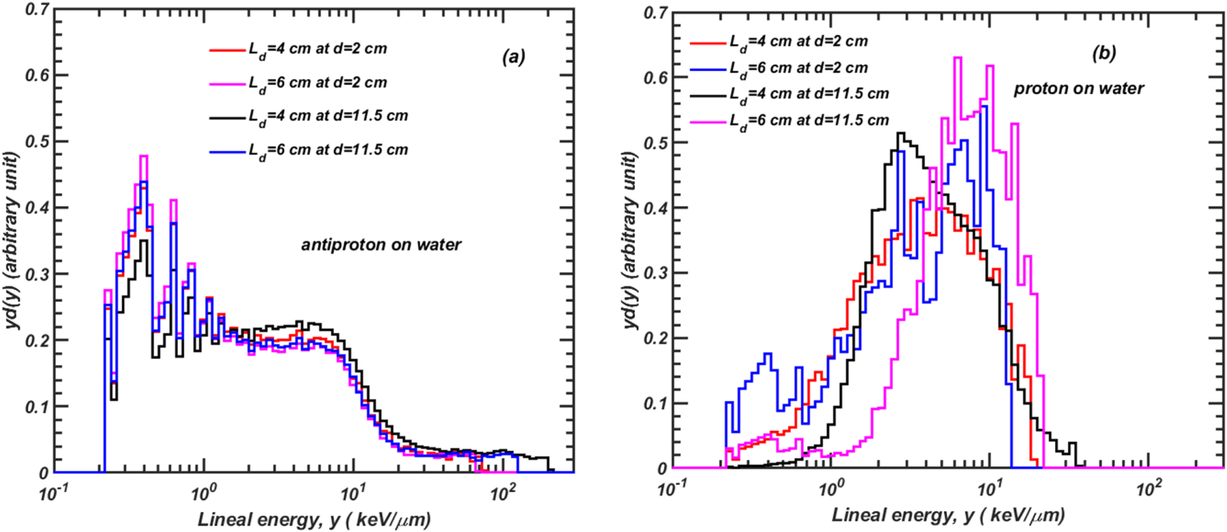 Comparison of 126 MeV antiproton and proton—a FLUKA-based microdosimetric approach - IOPscience