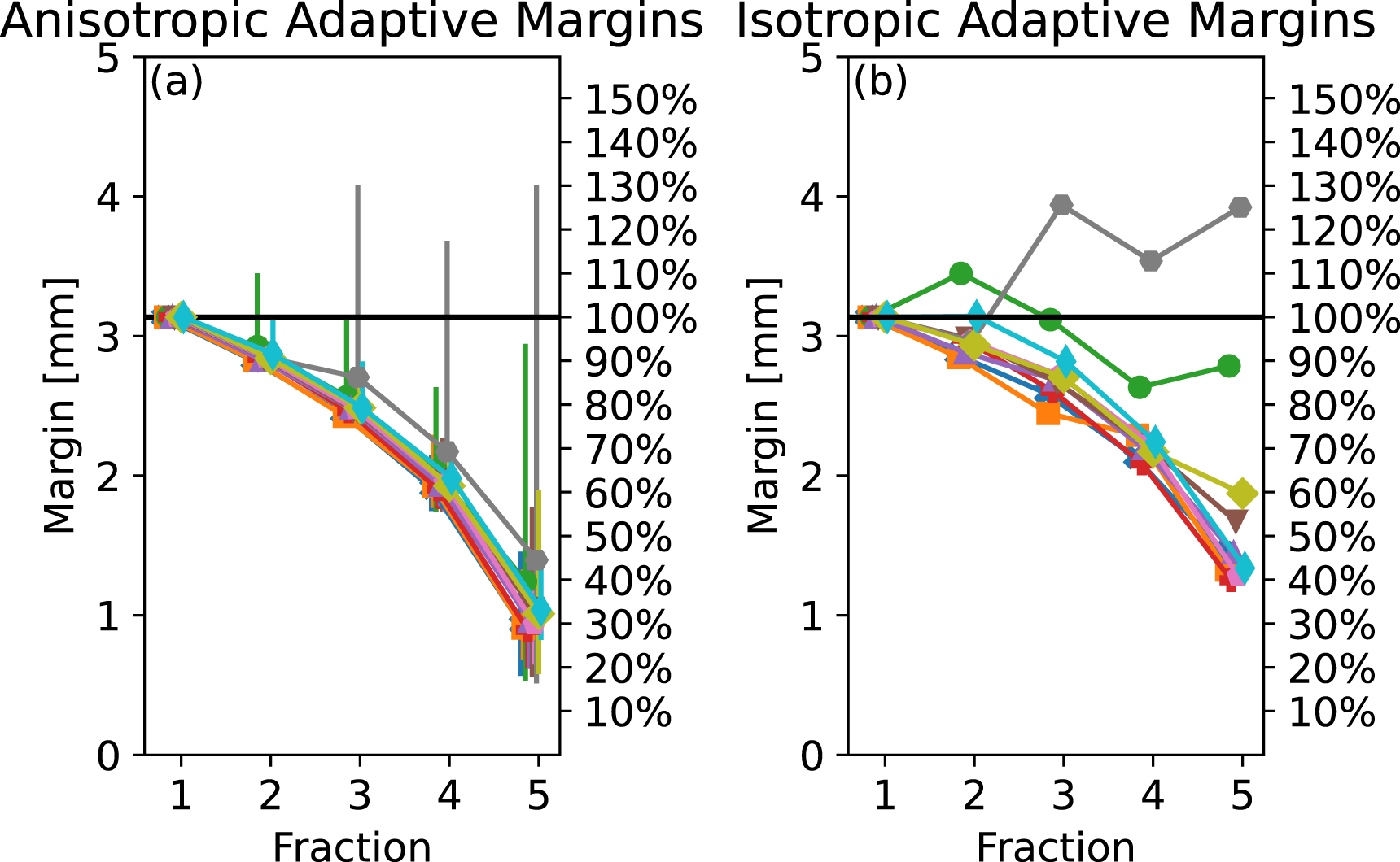 Adaptive margins for online adaptive radiotherapy - IOPscience
