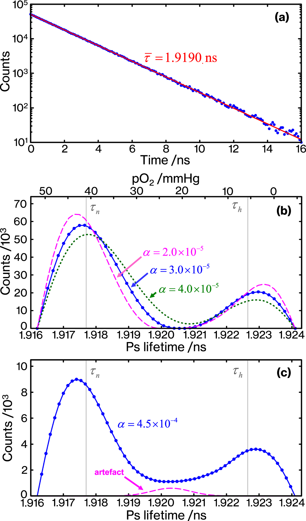 Using inverse Laplace transform in positronium lifetime imaging - IOPscience