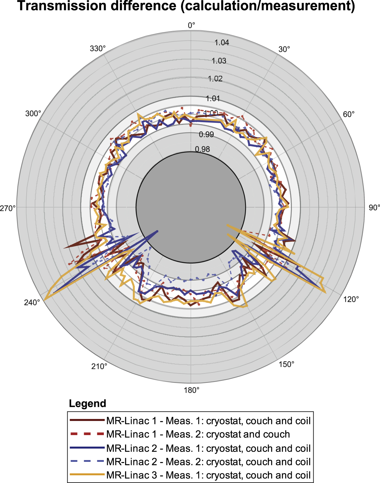 Dosimetric evaluation of off-axis fields and angular transmission for ...