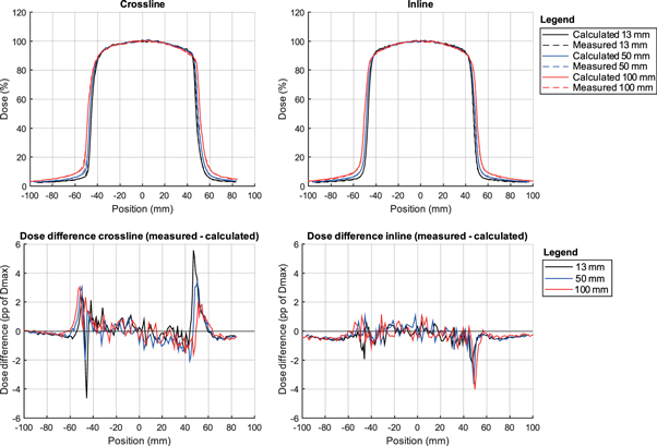 Dosimetric evaluation of off-axis fields and angular transmission for the 1.5 T MR-linac ...