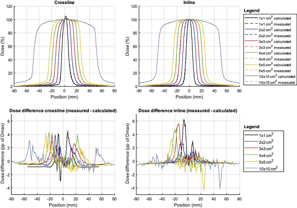 Dosimetric evaluation of off-axis fields and angular transmission for ...