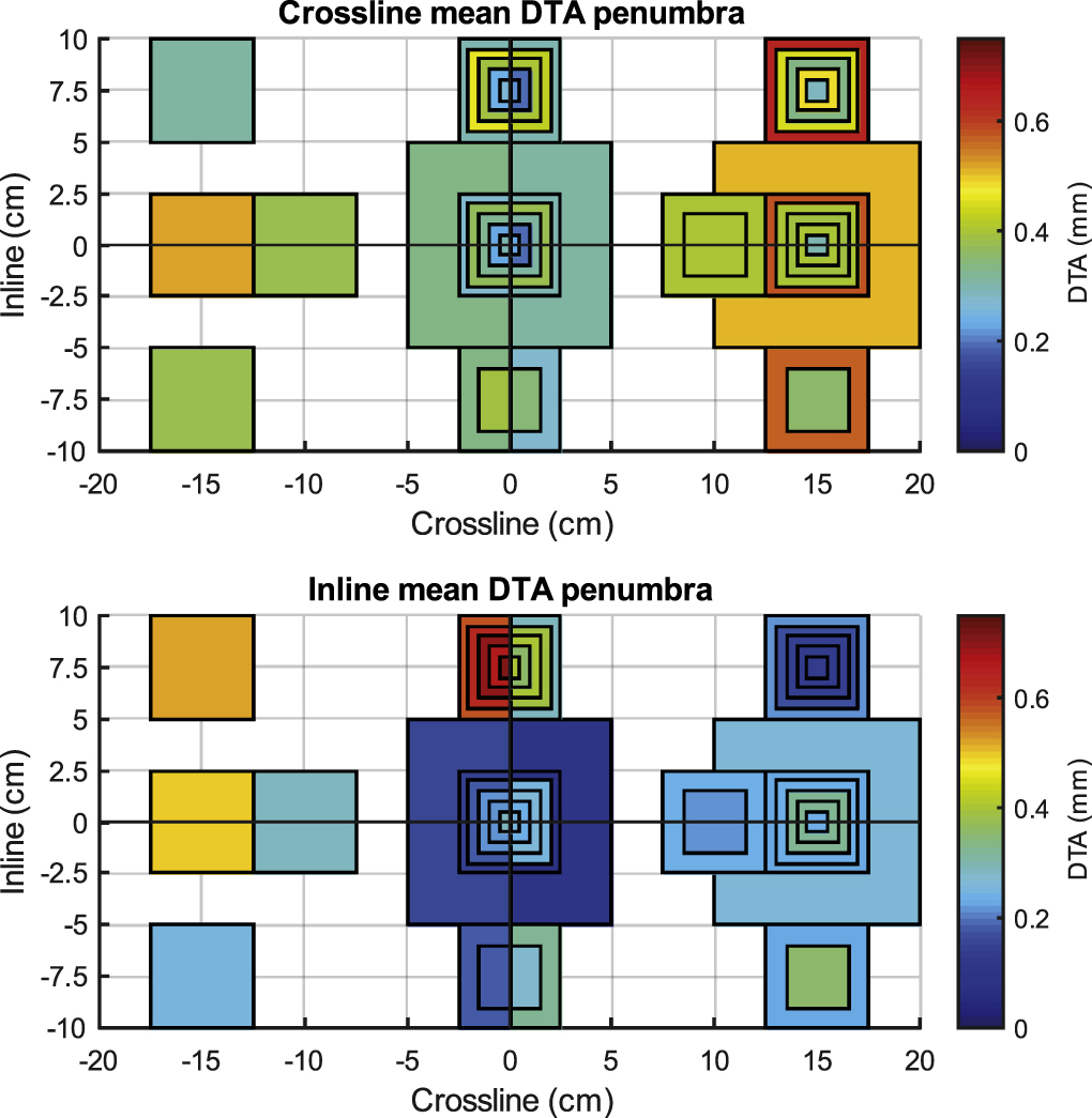 Dosimetric evaluation of off-axis fields and angular transmission for ...