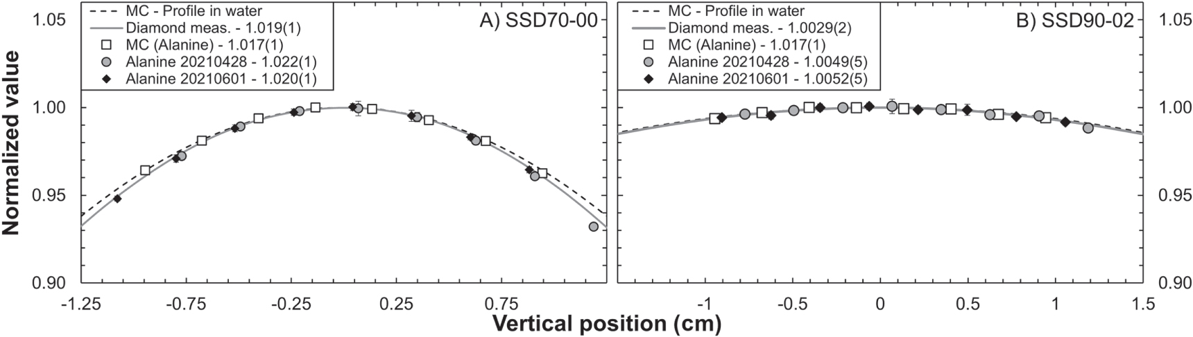 Absorbed-dose-to-water measurement using alanine in ultra-high-pulse ...