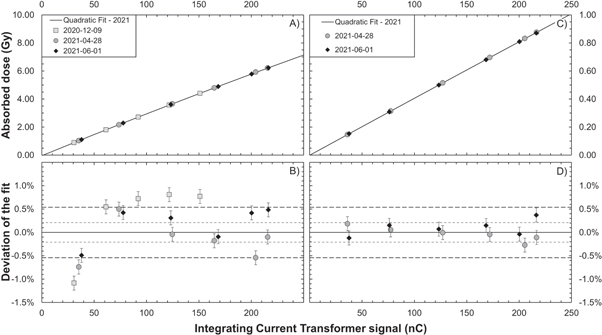 Absorbed-dose-to-water measurement using alanine in ultra-high-pulse ...