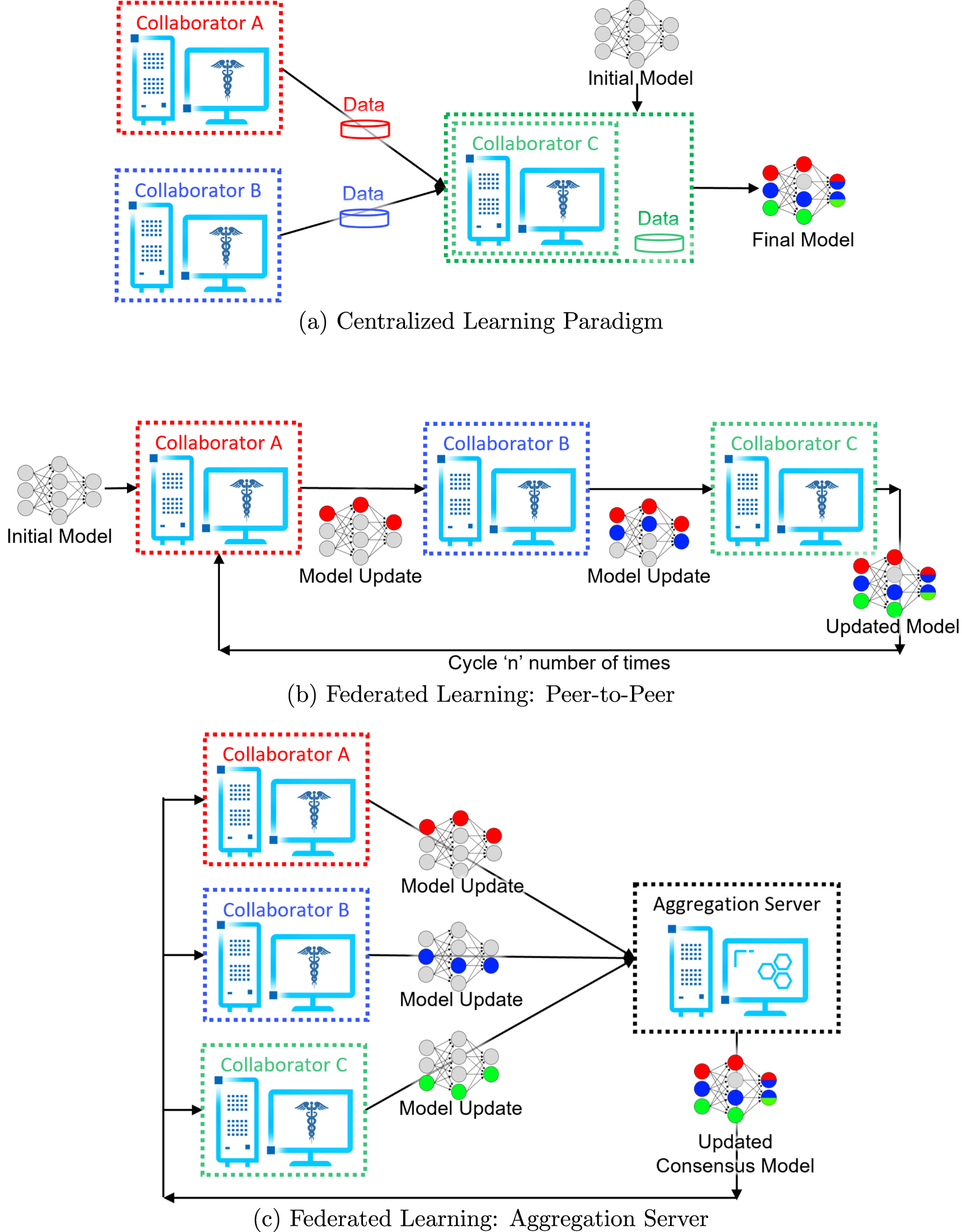 OpenFL: the open federated learning library - IOPscience