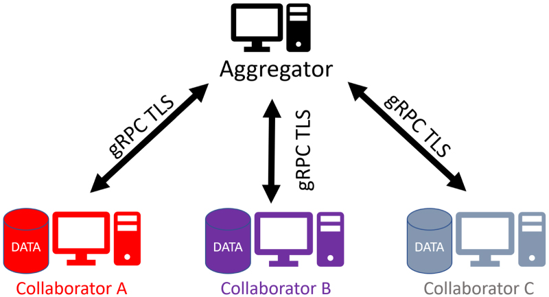 OpenFL: the open federated learning library - IOPscience