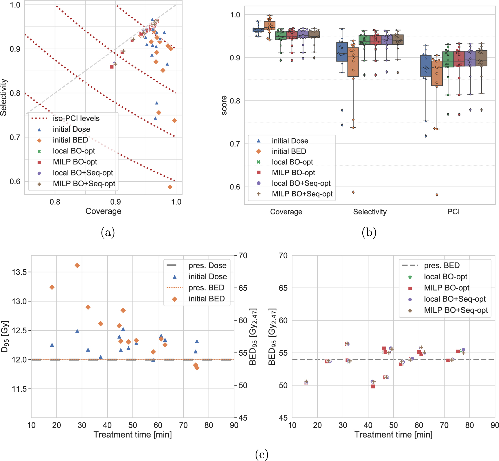 Toward semi-automatic biologically effective dose treatment plan ...