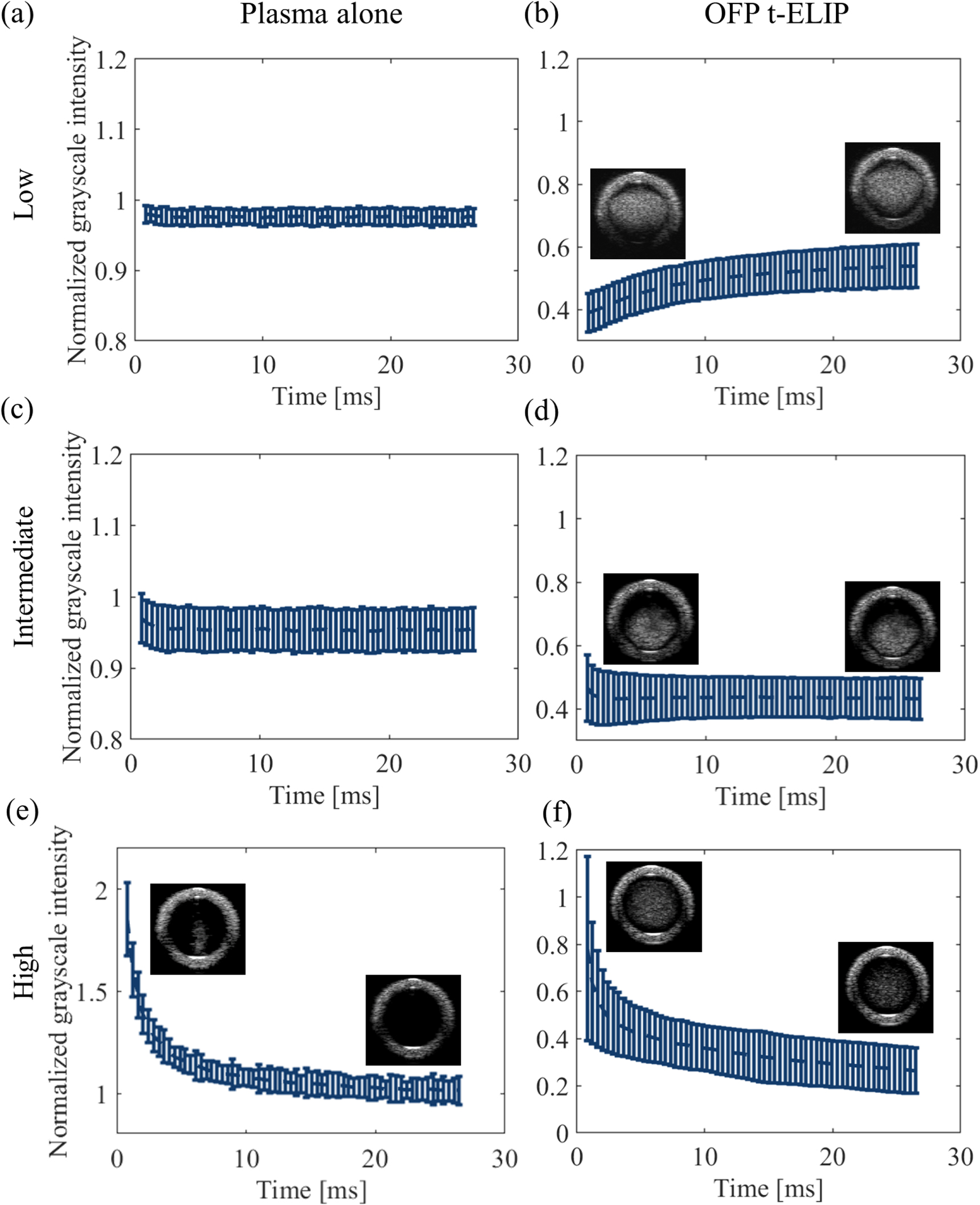 Assessment of bubble activity generated by histotripsy combined with ...