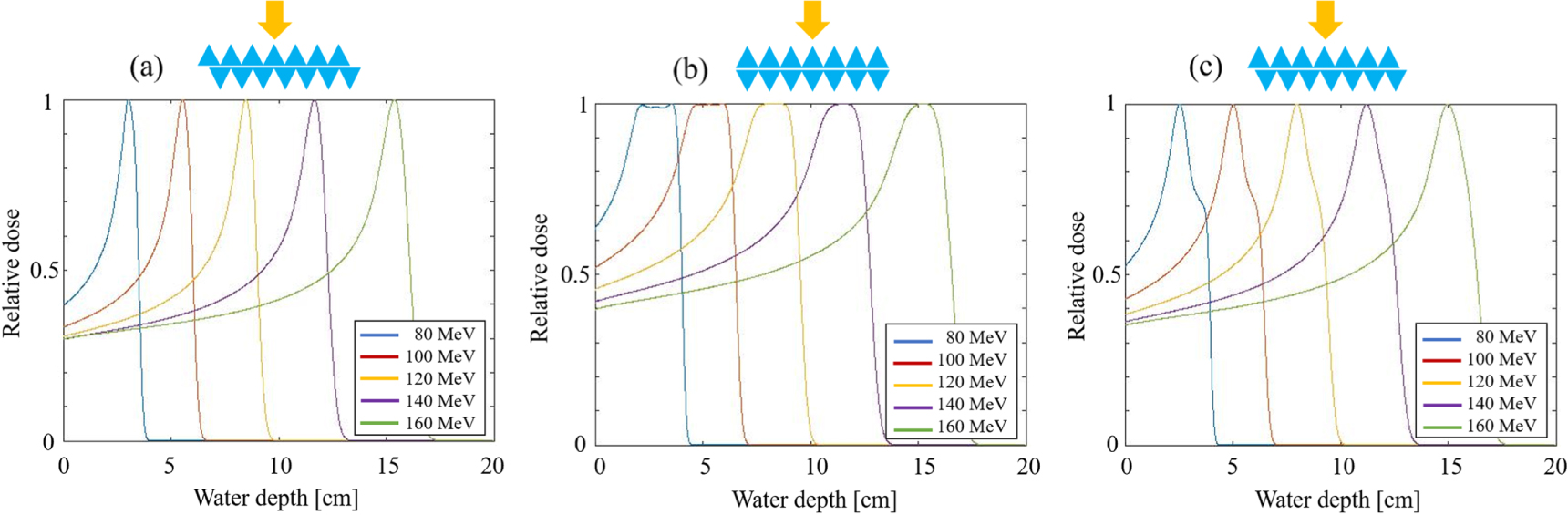 Universal and dynamic ridge filter for pencil beam scanning particle ...