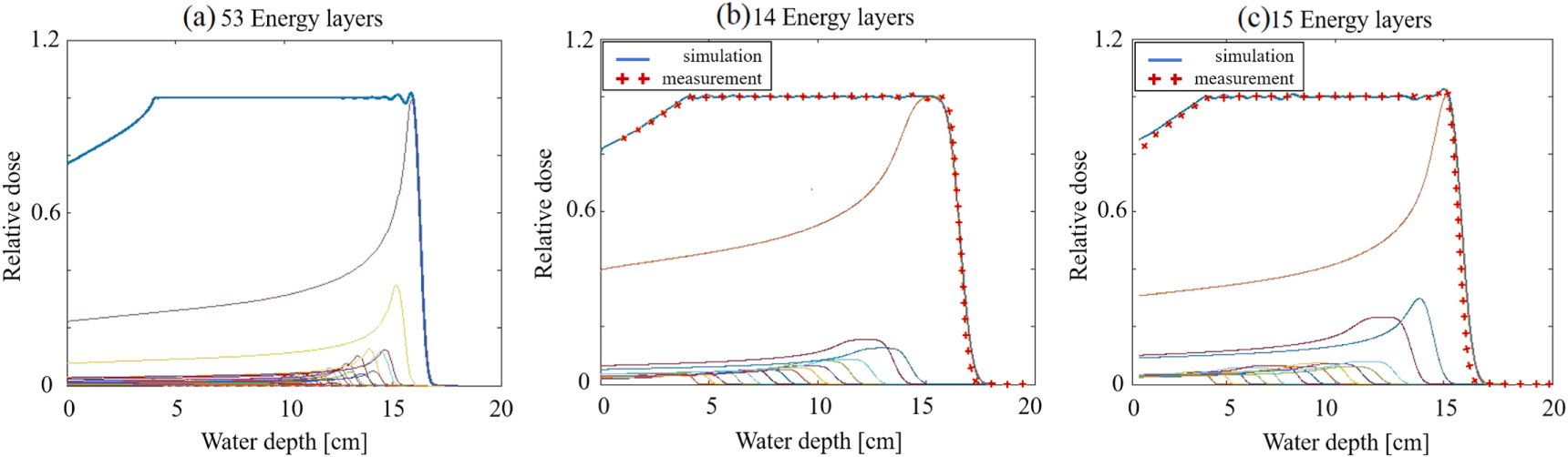 Universal and dynamic ridge filter for pencil beam scanning particle ...