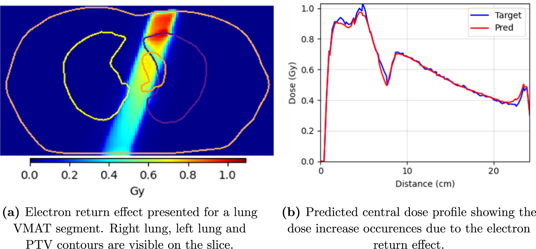 Robust deep learning-based forward dose calculations for VMAT on the 1 ...