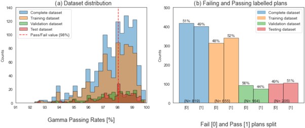 Machine learning-based predictions of gamma passing rates for virtual ...