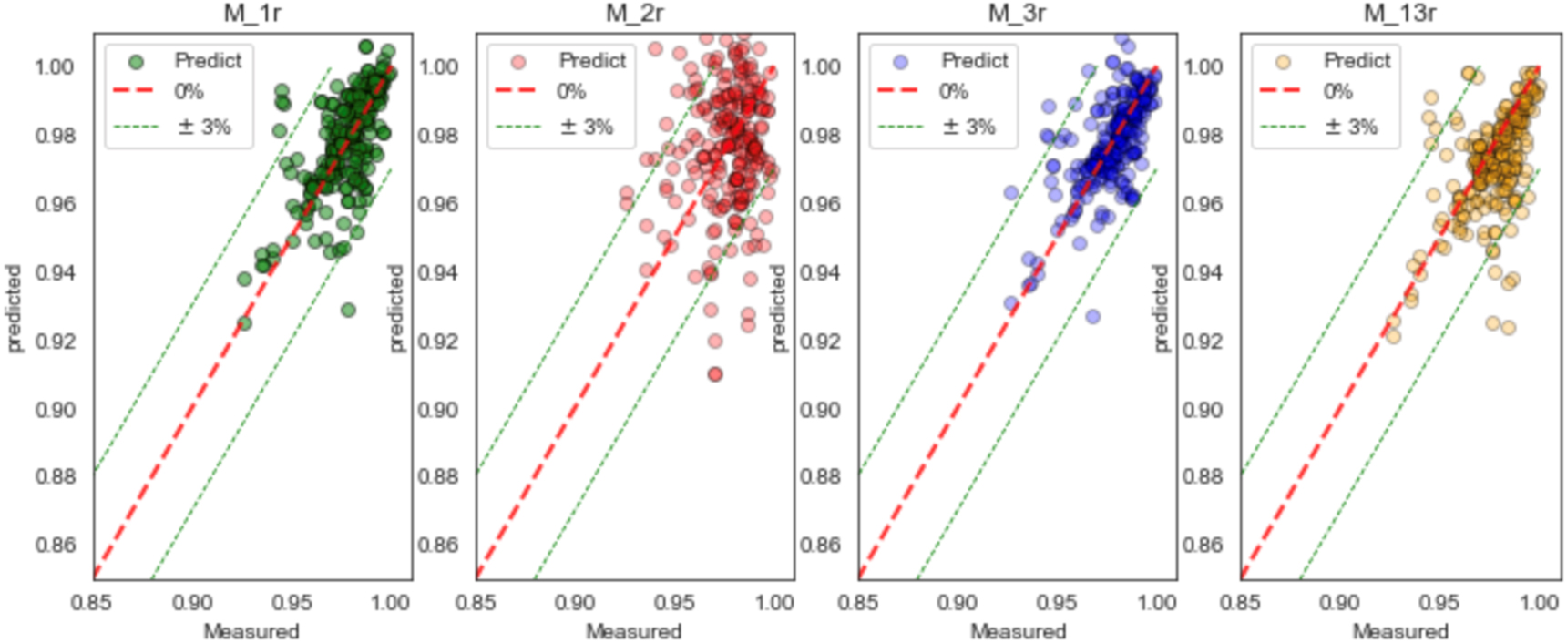 Machine learning-based predictions of gamma passing rates for virtual ...