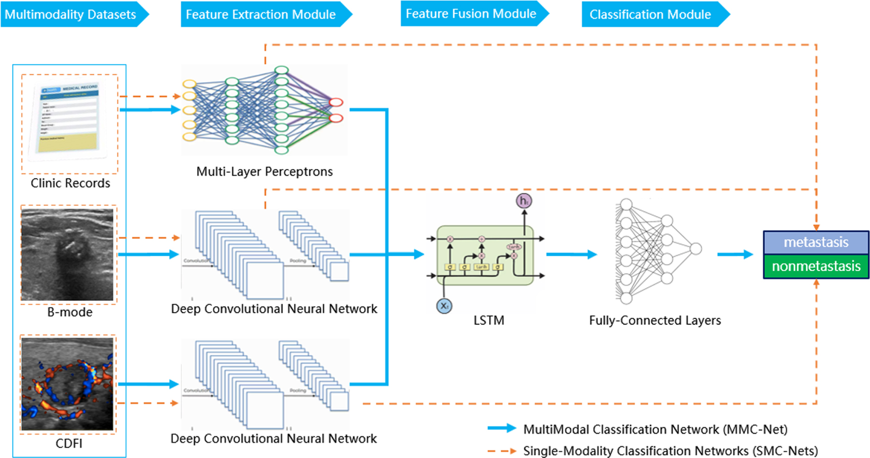 Deep multimodal learning for lymph node metastasis prediction of ...