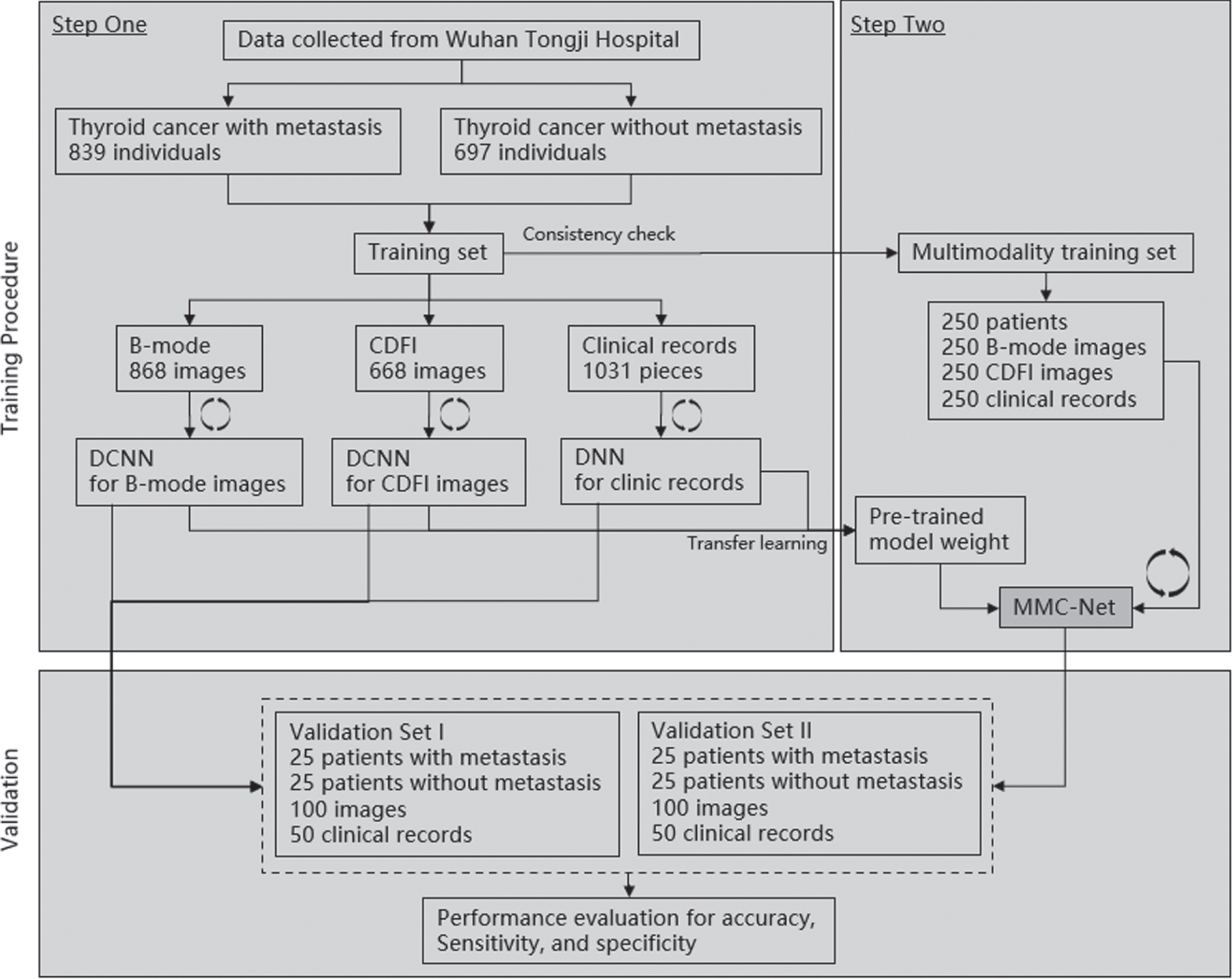 Deep multimodal learning for lymph node metastasis prediction of ...