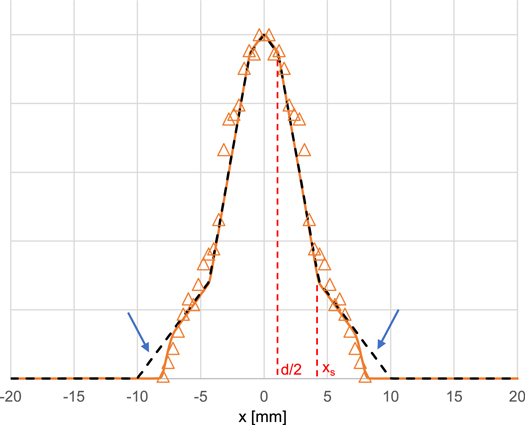 Dual-layer collimator for improved spatial resolution in SPECT with CZT ...
