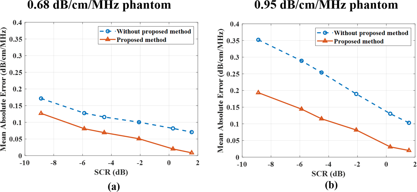 Reverberation clutter signal suppression in ultrasound attenuation ...