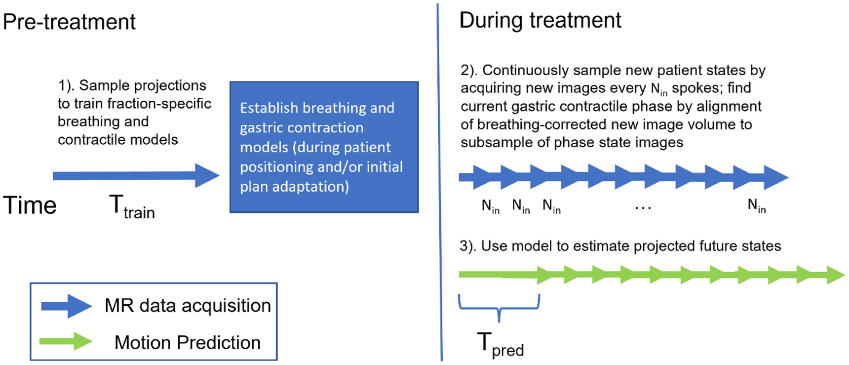 Real-time prediction of stomach motions based upon gastric contraction ...