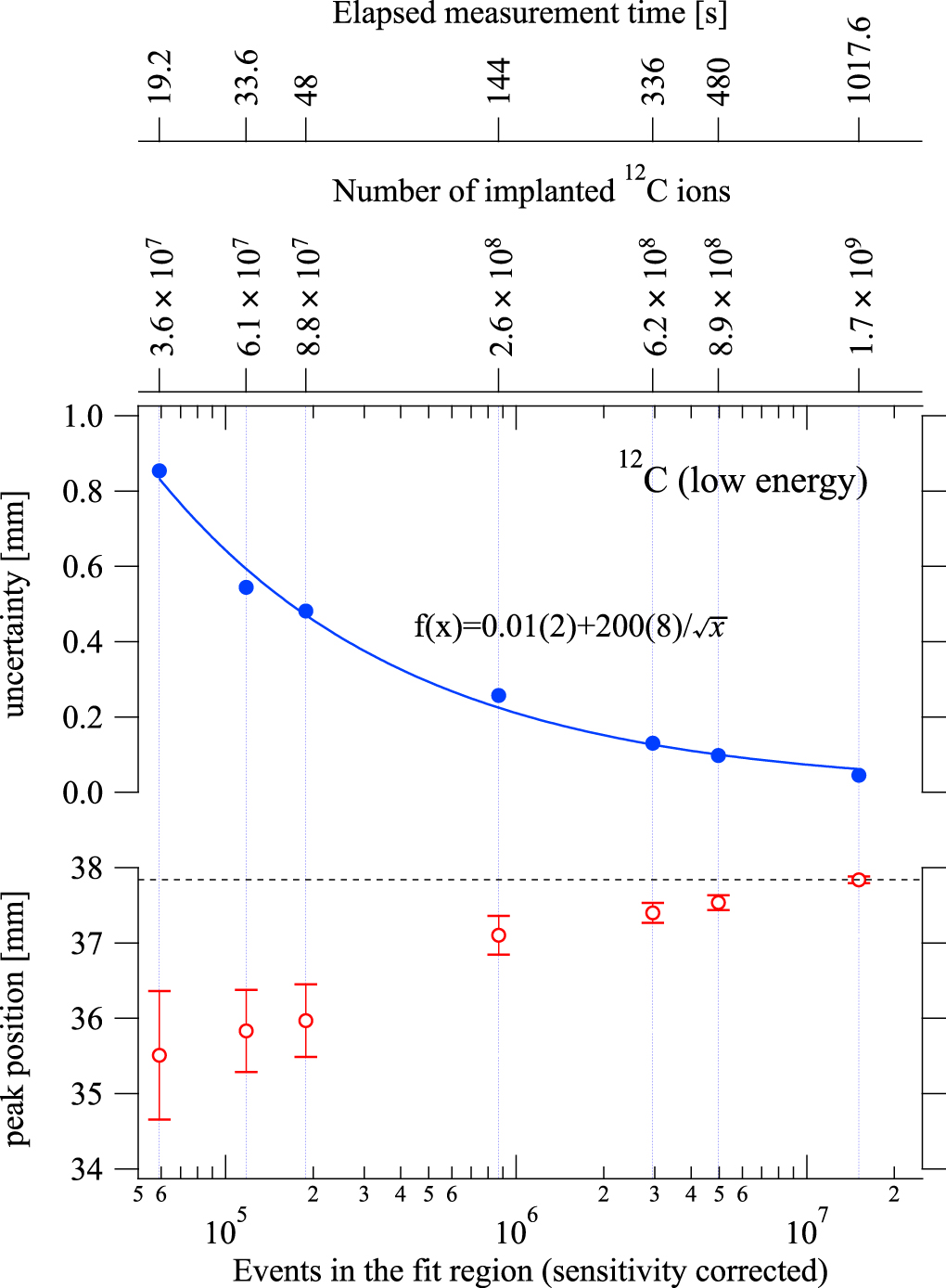 Precision of the PET activity range during irradiation with 10C, 11C, and 12C beams - IOPscience