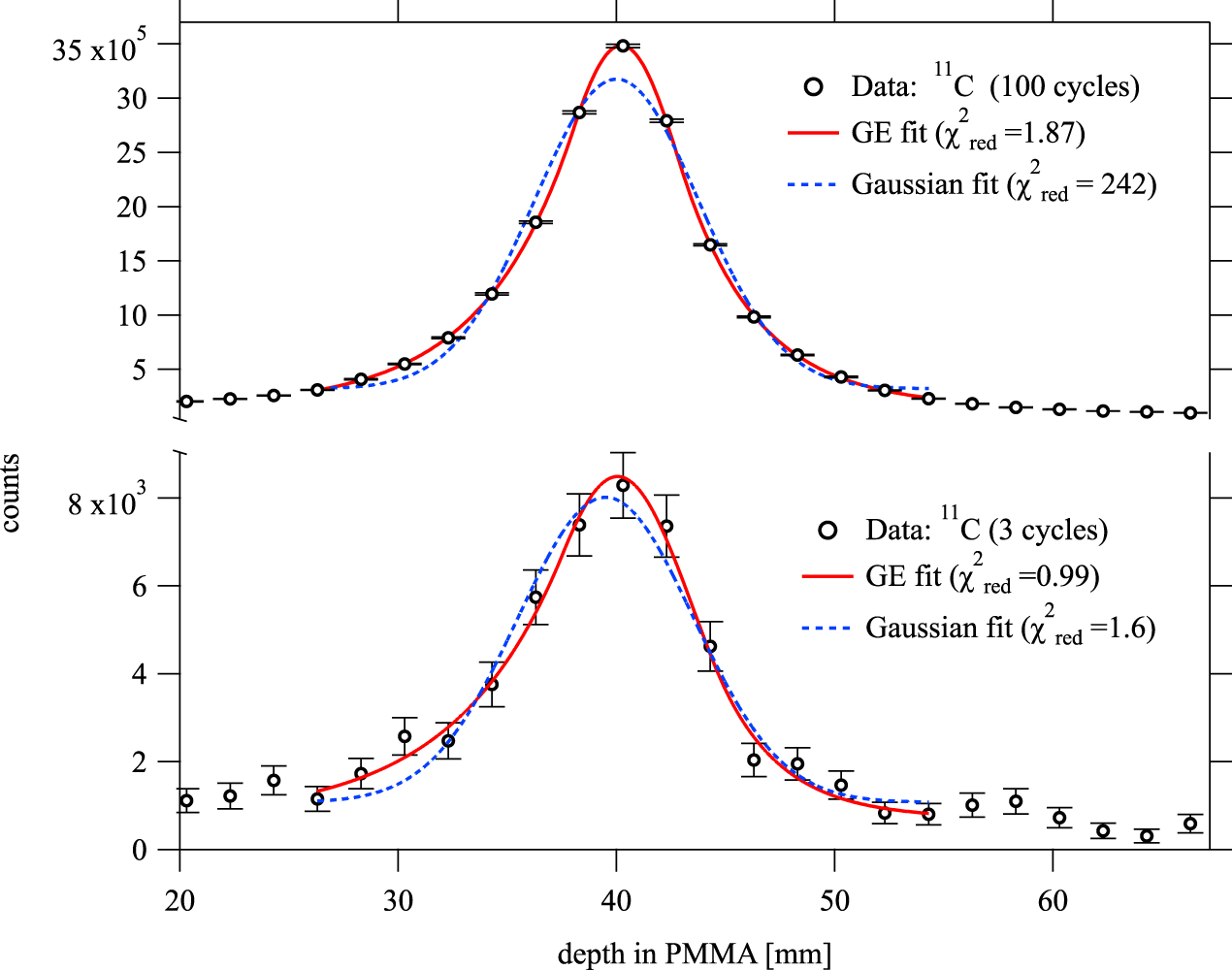 Precision of the PET activity range during irradiation with 10C, 11C ...