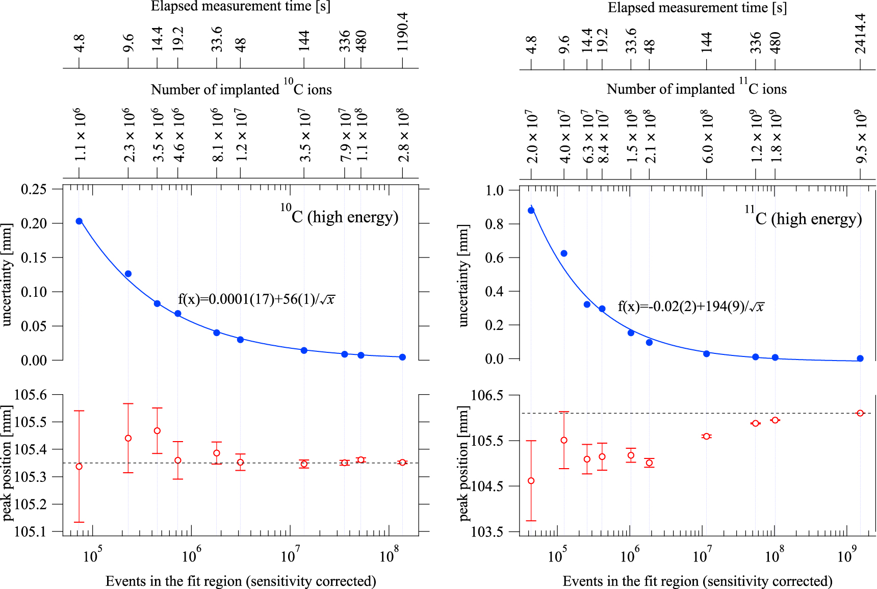Precision of the PET activity range during irradiation with 10C, 11C, and 12C beams - IOPscience