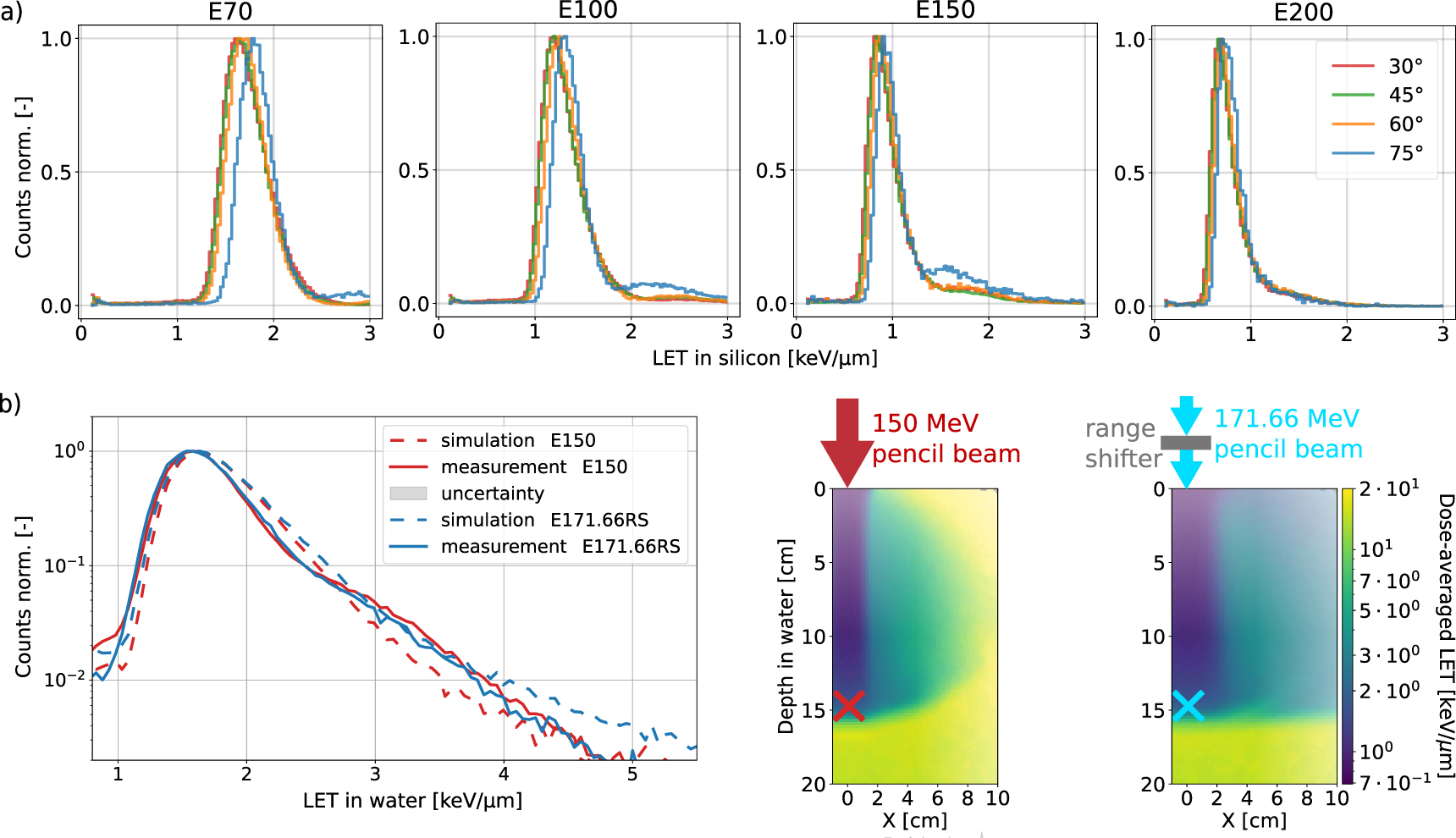 Single proton LET characterization with the Timepix detector and ...