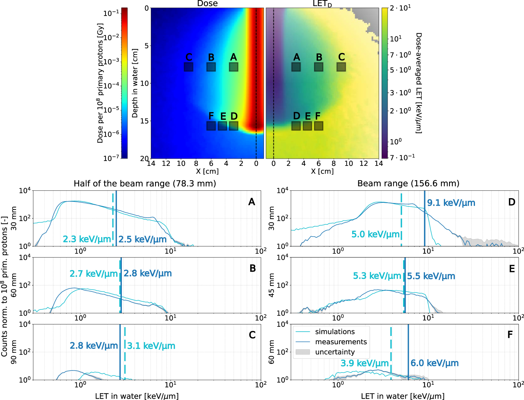 Single proton LET characterization with the Timepix detector and ...