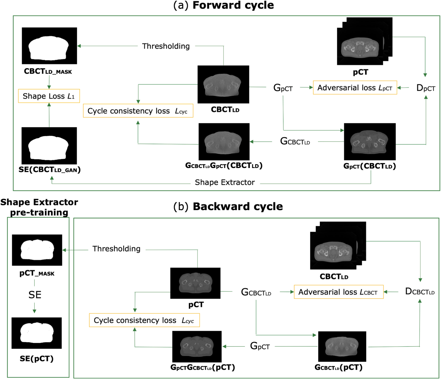 Feasibility of CycleGAN enhanced low dose CBCT imaging for prostate ...