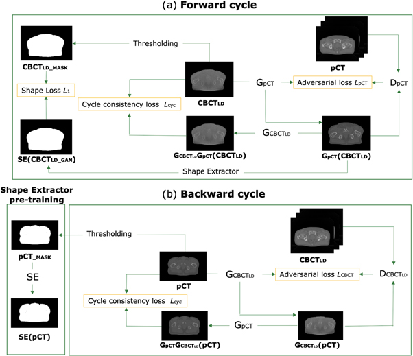 Feasibility of CycleGAN enhanced low dose CBCT imaging for prostate ...