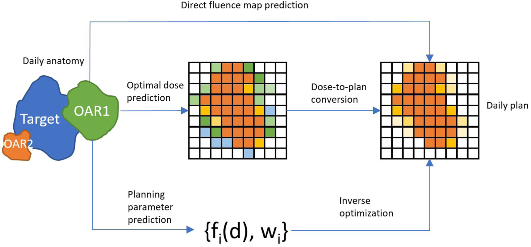 Online adaptive planning methods for intensity-modulated radiotherapy - IOPscience