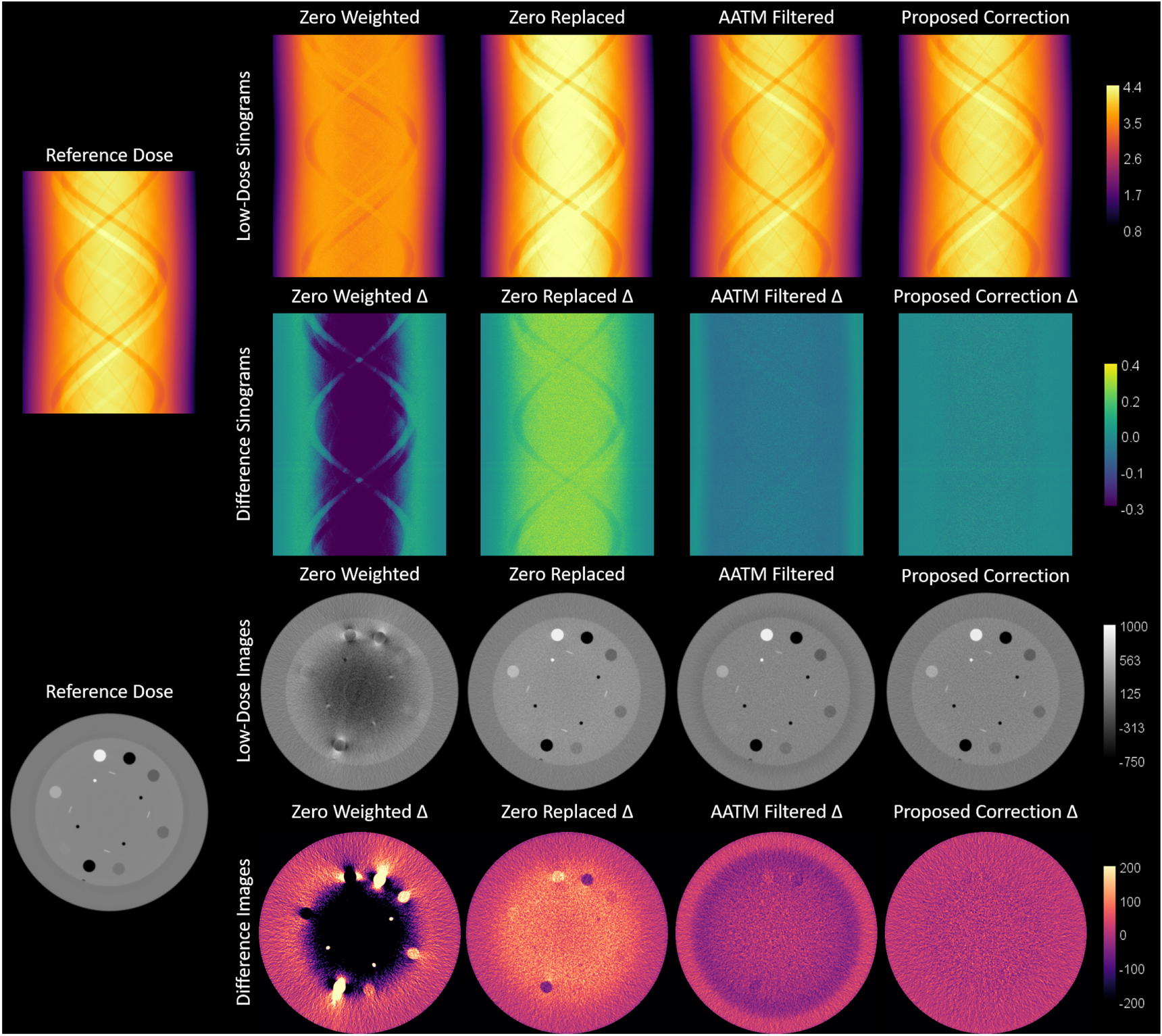 Unbiased zero-count correction method in low-dose high-resolution ...