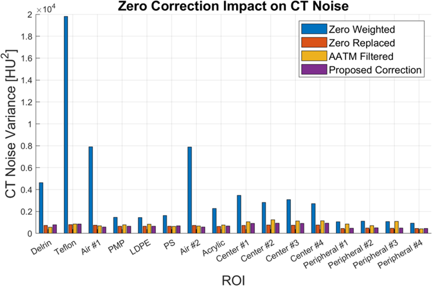 Unbiased zero-count correction method in low-dose high-resolution ...