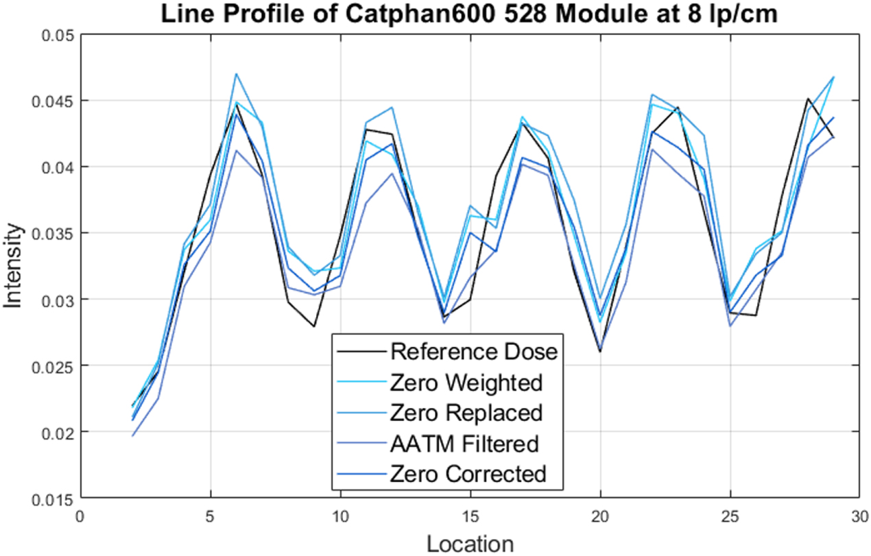 Unbiased zero-count correction method in low-dose high-resolution ...