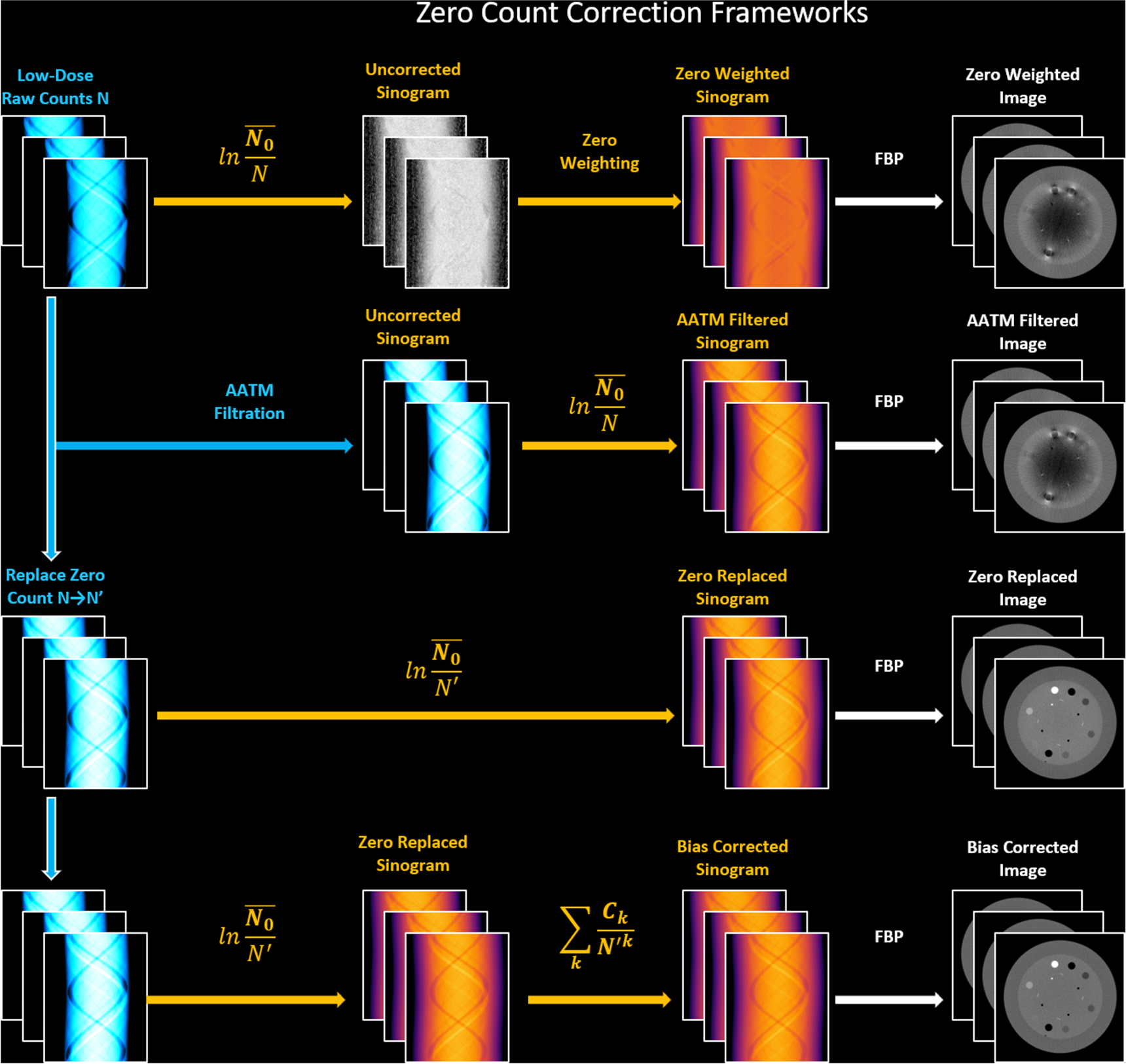 Unbiased zero-count correction method in low-dose high-resolution ...