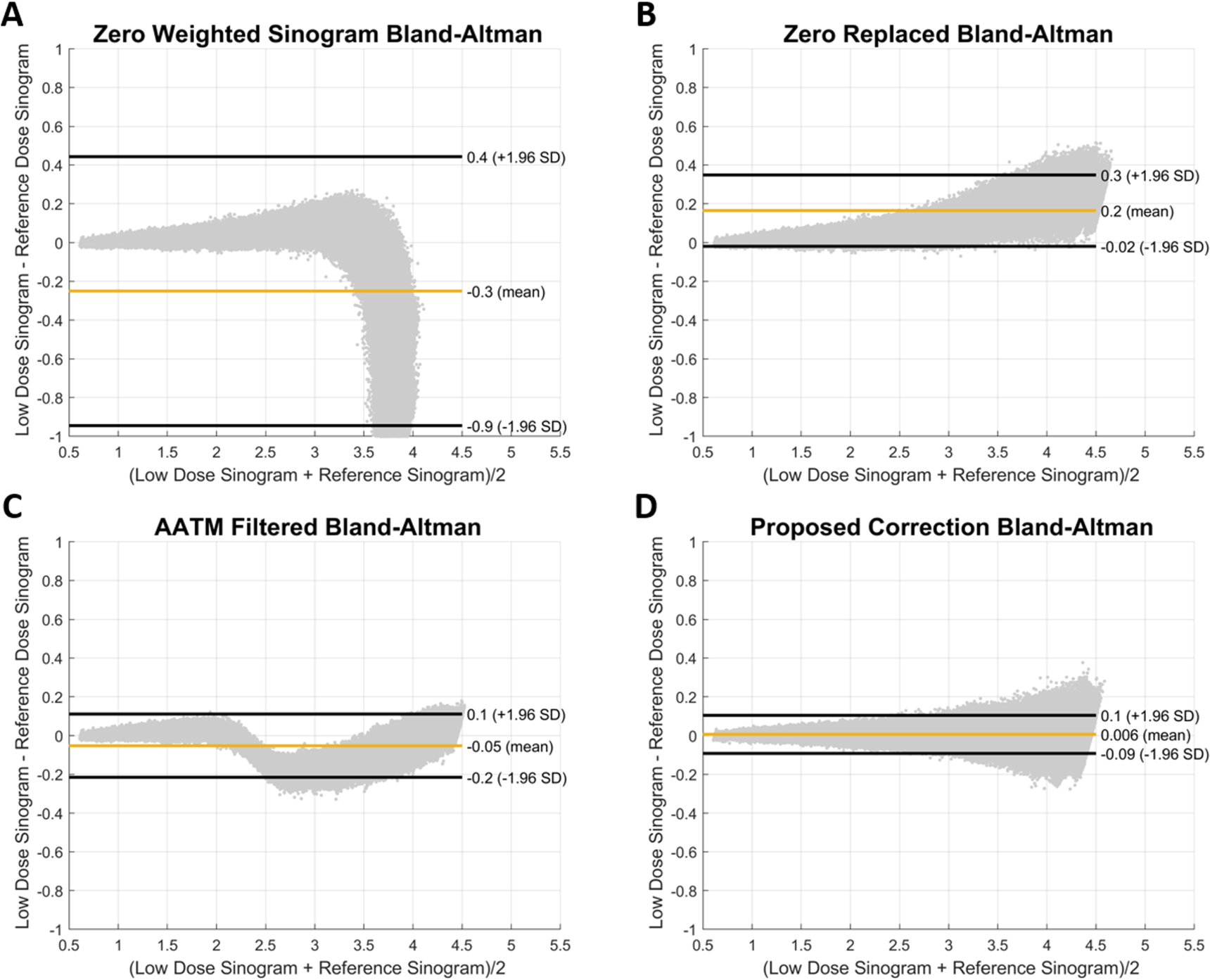 Unbiased zero-count correction method in low-dose high-resolution ...
