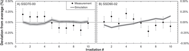 The PTB water calorimeter for determining the absolute absorbed dose to ...