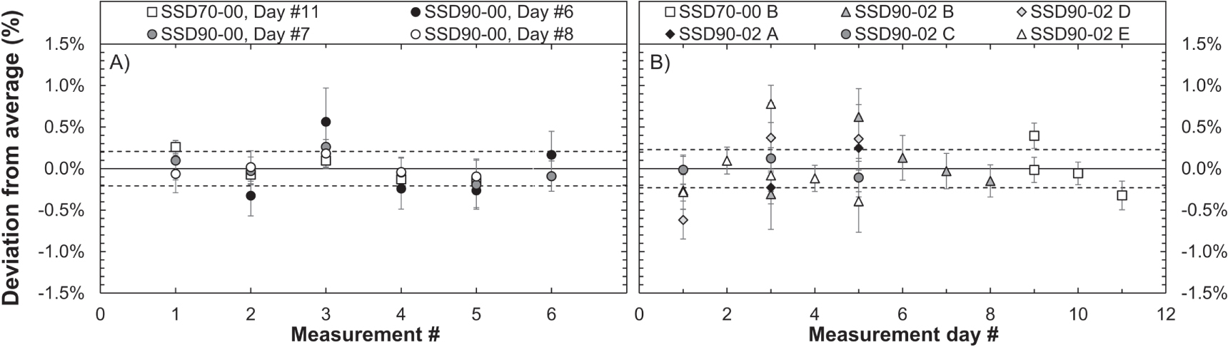 The PTB water calorimeter for determining the absolute absorbed dose to ...