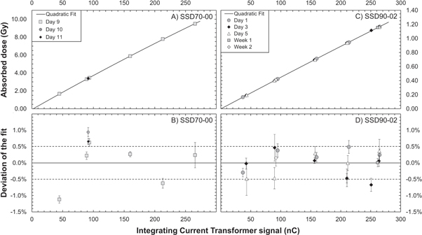 The PTB water calorimeter for determining the absolute absorbed dose to ...