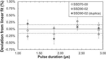The PTB water calorimeter for determining the absolute absorbed dose to ...