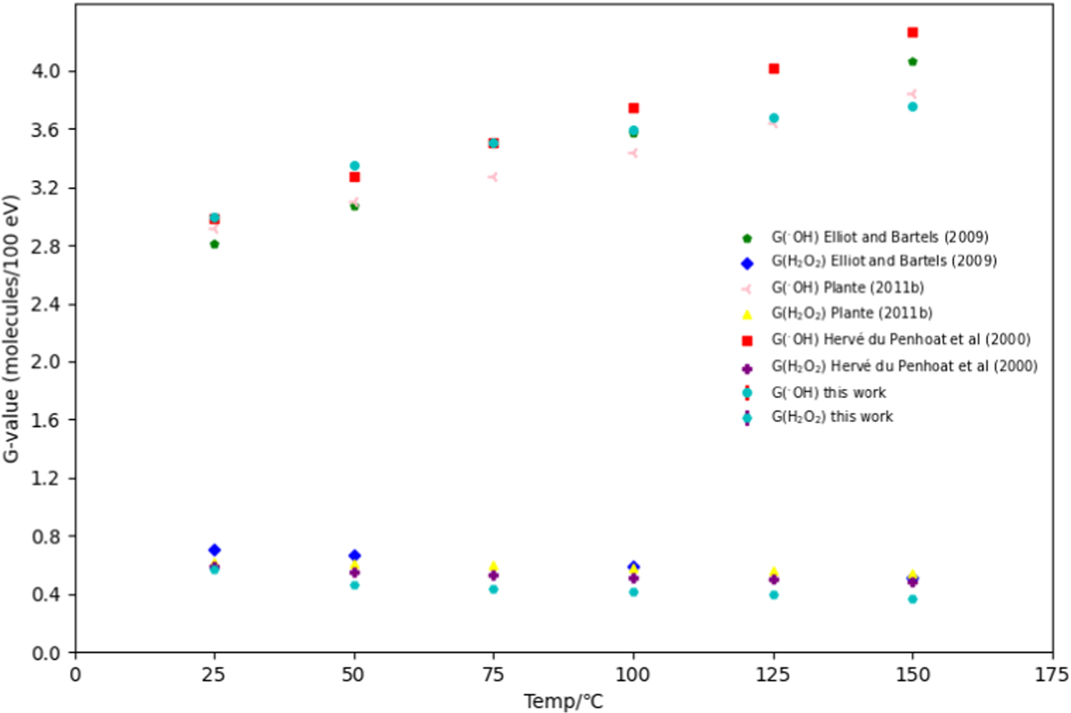 GEANT4-DNA simulation of temperature-dependent and pH-dependent yields of chemical radiolytic ...