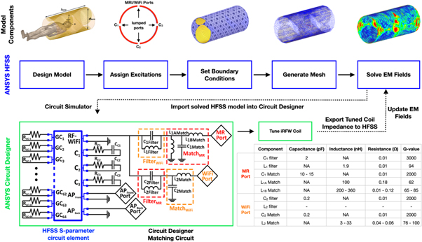 Numerical simulations of an integrated radio-frequency/wireless coil ...