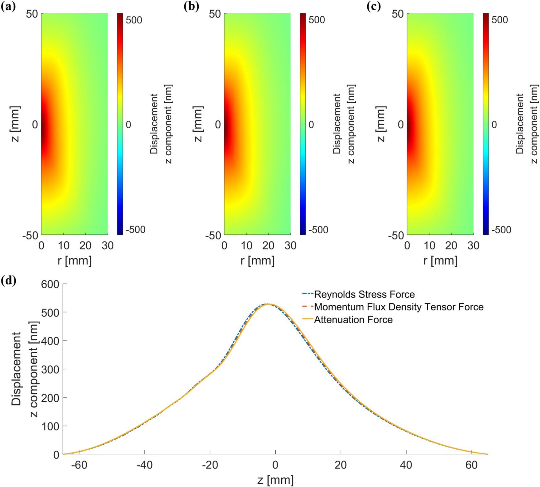 Acoustic radiation force for analyzing the mechanical stress in ...