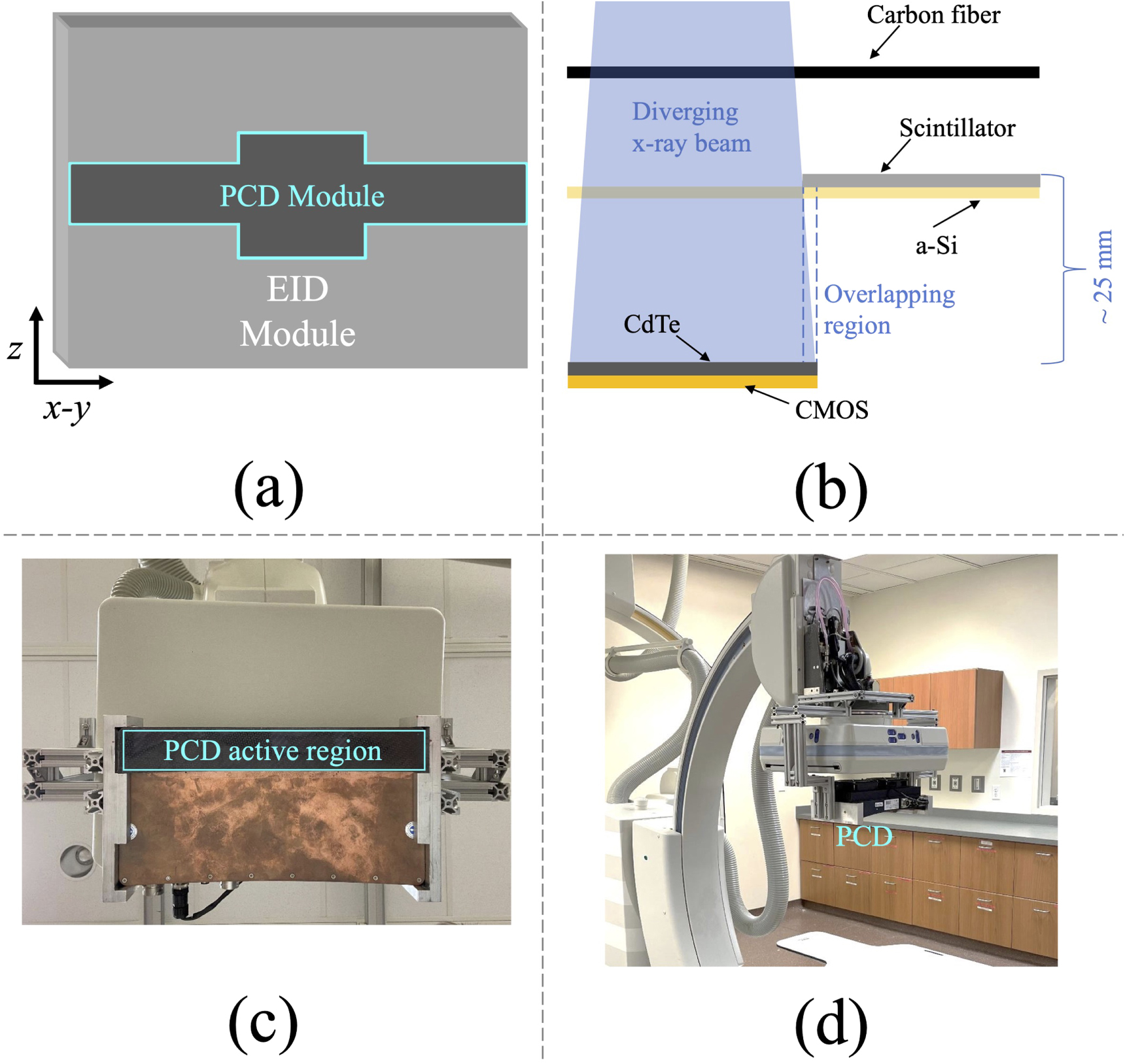 Photon counting-energy integrating hybrid flat panel detector systems ...
