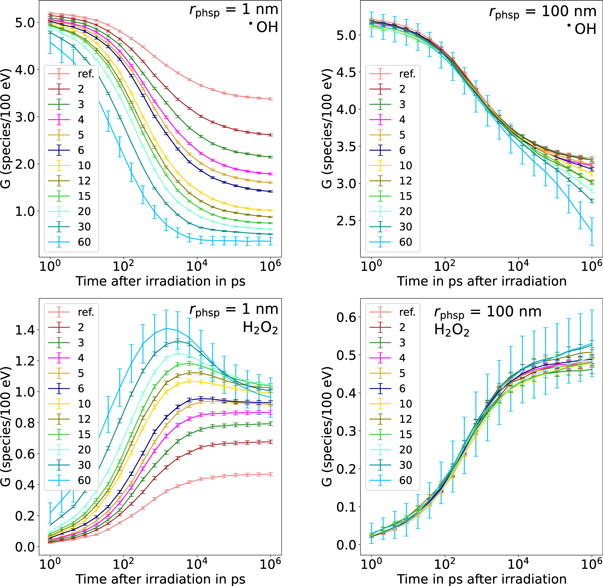 A method to implement inter-track interactions in Monte Carlo simulations with TOPAS-nBio and ...