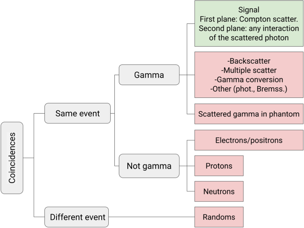 Influence of the background in Compton camera images for proton therapy ...